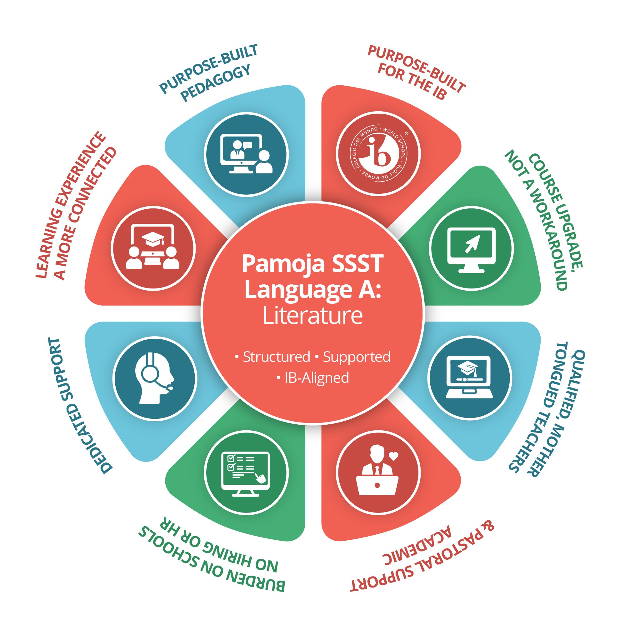 Pamoja Self-Taught Languages | IB SSST Mother Tongue Literature Support ...